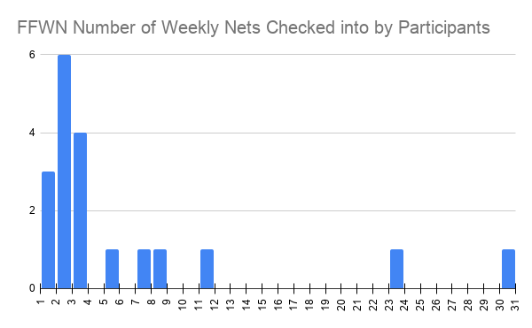 Fedi Friday Winlink Net – W0RMT radio blog